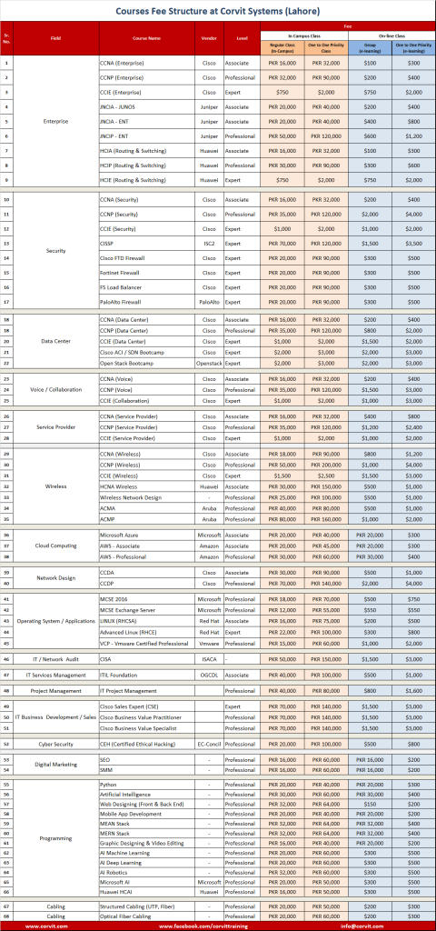 Lahore Fee | Corvit Systems